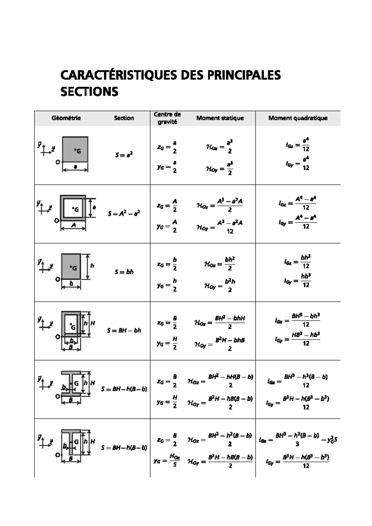 Résistance des Matériaux Caractéristiques des principales sections ...