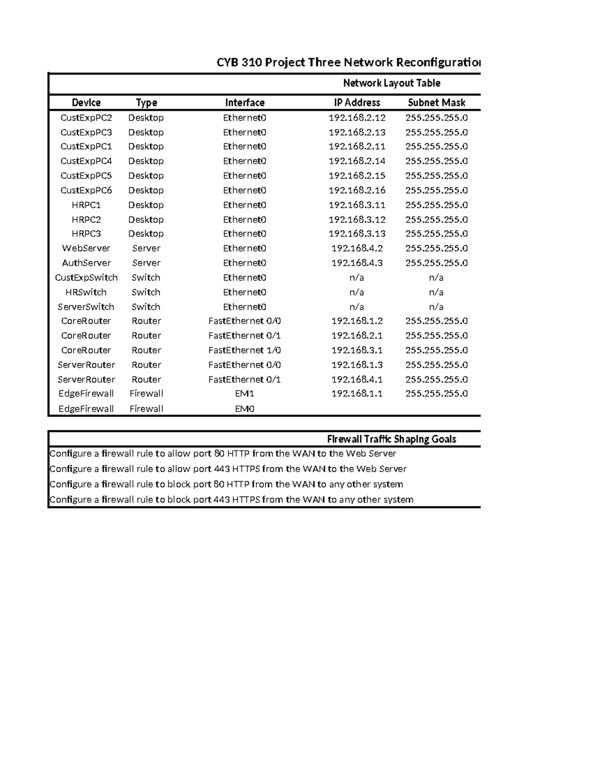 CYB 310 Project Three Network Reconfiguration Specifications - 168.2 ...