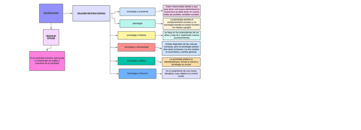 Mapa - lectura - SOCI OLOGI A OBJETODE ESTUDIO RELACION CON ...
