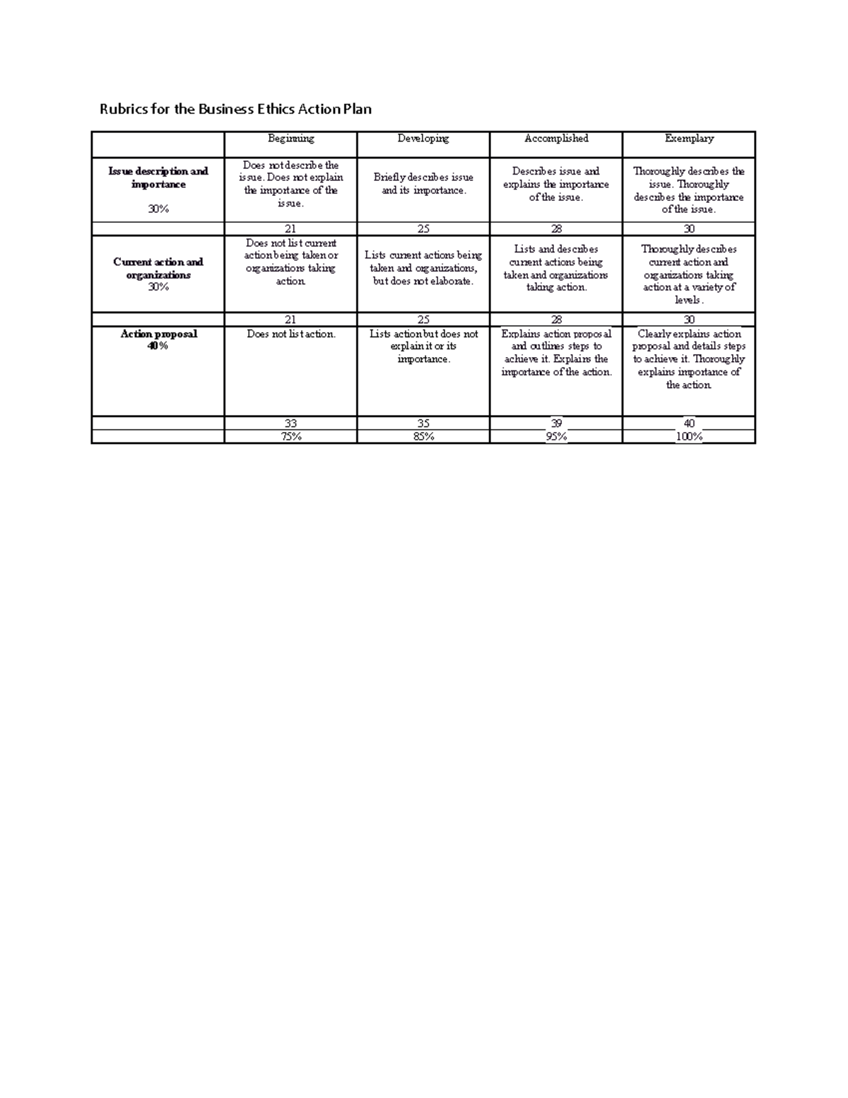 Rubrics for the Business Ethics Action Plan (week16) - Rubrics for the Business Ethics Action ...