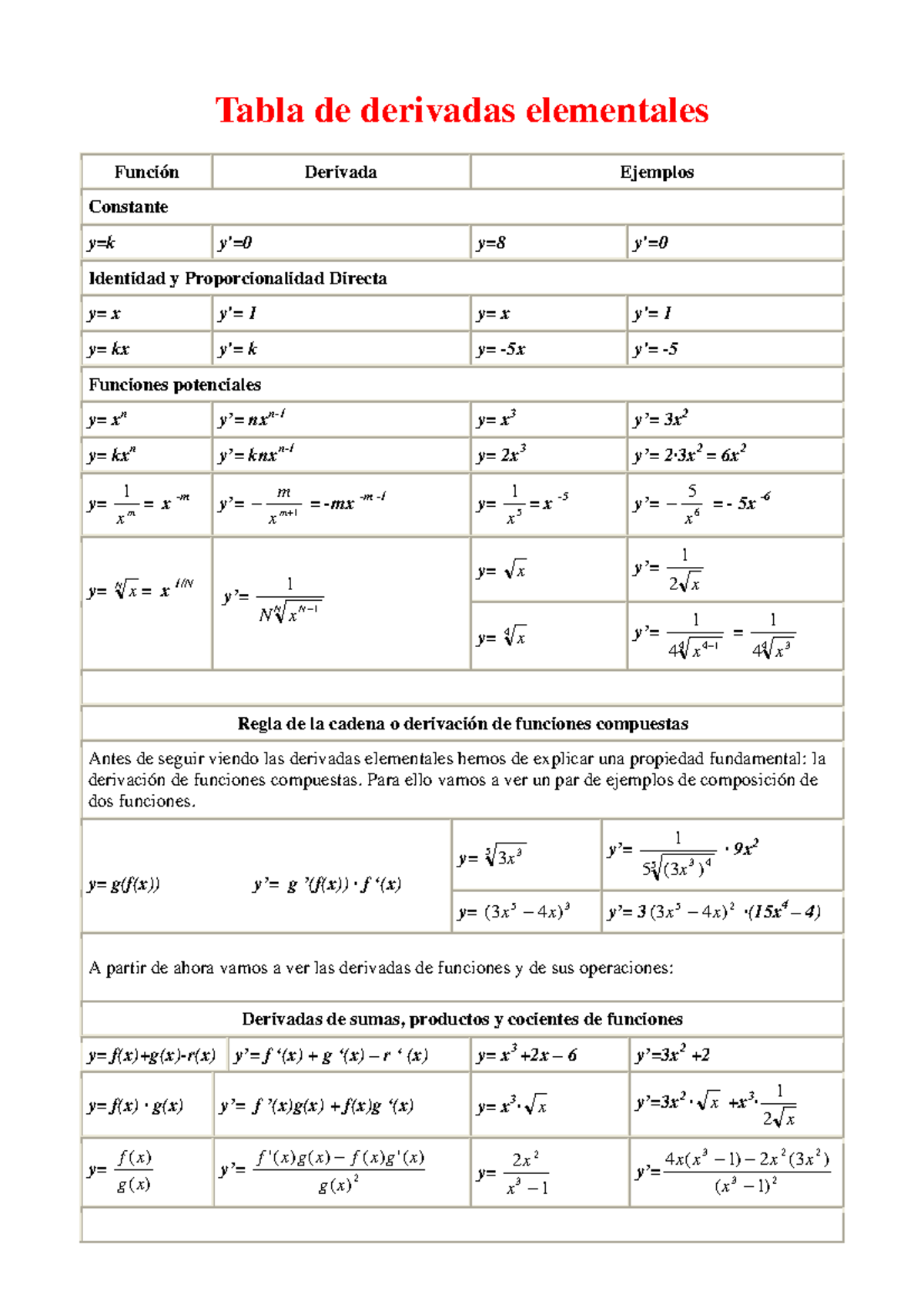 Derivadaselementales - Tabla de derivadas elementales Función Derivada ...