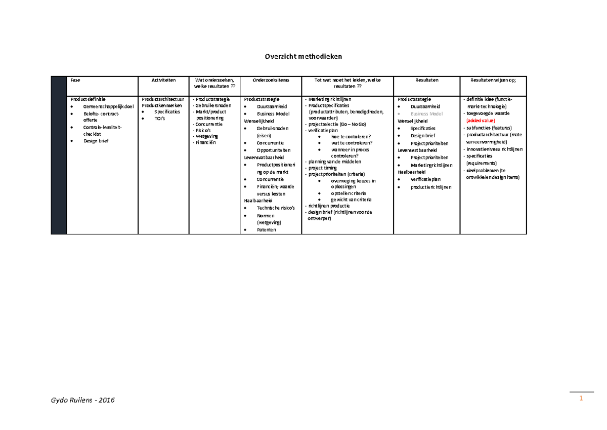 Overzicht Ontwerpmethodieken - Overzicht methodieken Fase Product ...
