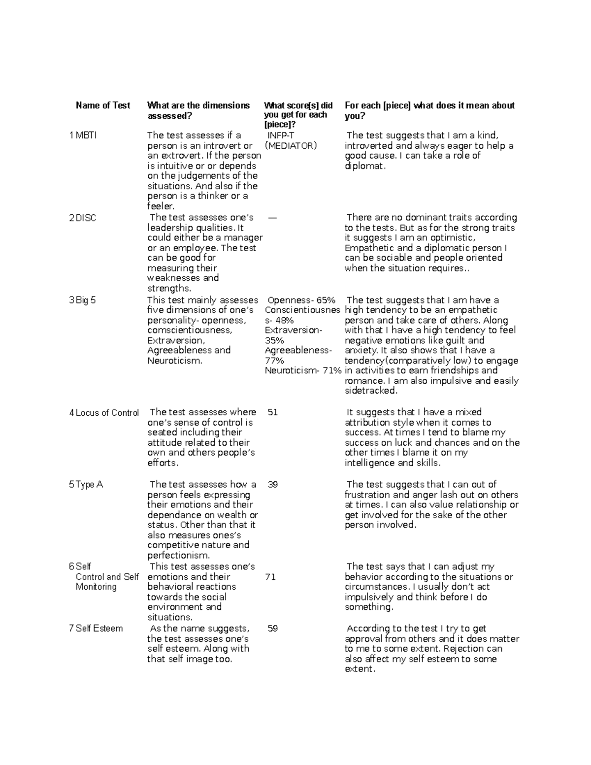 OB - Ob assignment personality tests - Name of Test What are the ...