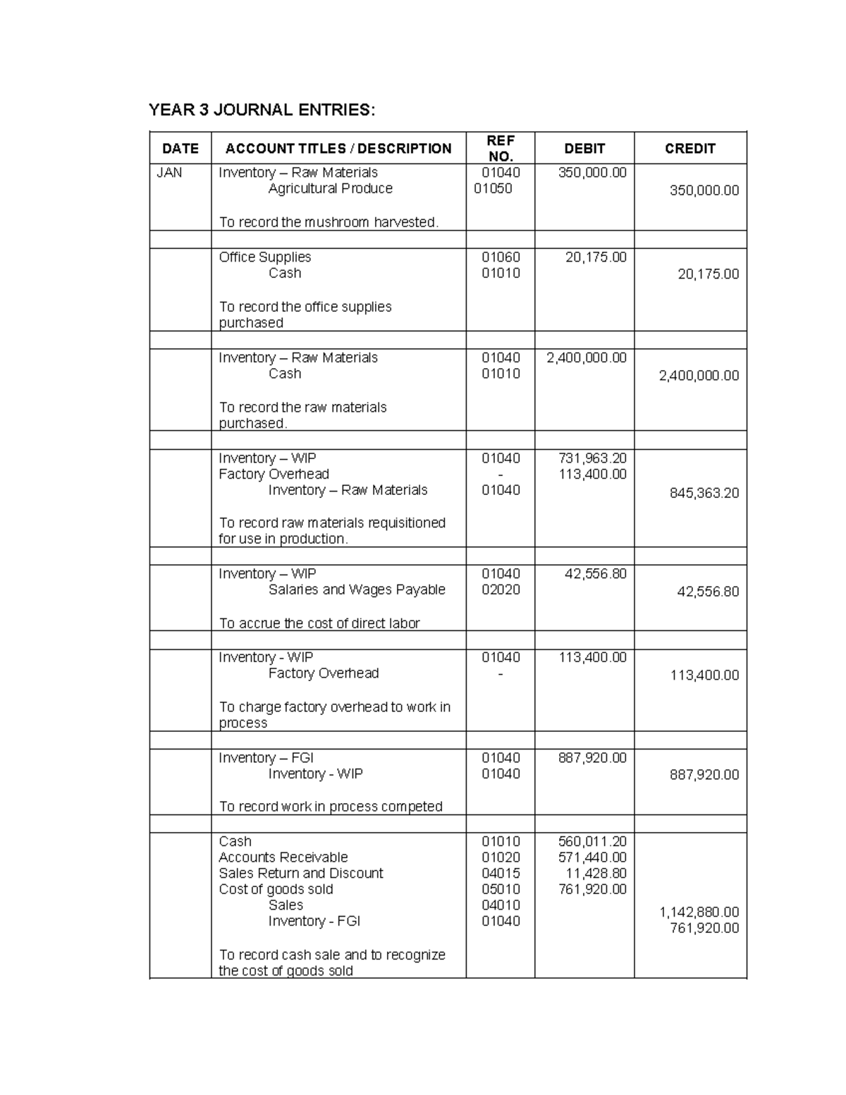 YEAR 3 Journal Entries - YEAR 3 JOURNAL ENTRIES: DATE ACCOUNT TITLES ...