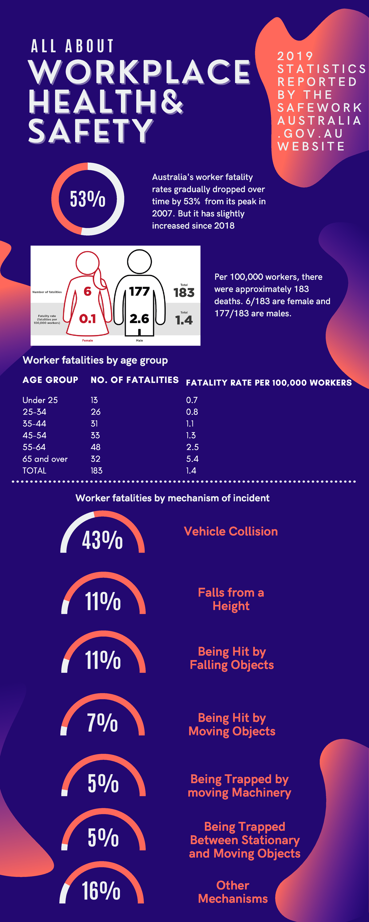 Workplace health and safety statistics infograph - WW OO RR KK PP LL AA ...