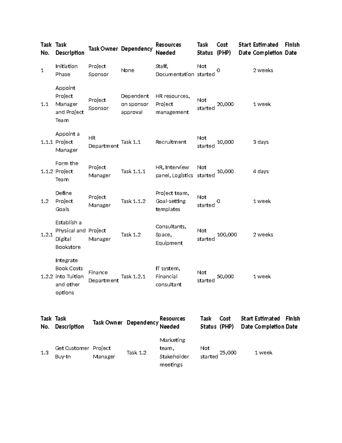 WBS Word to pasted - WBS example - Task No. Task Description Task Owner Dependency Resources ...