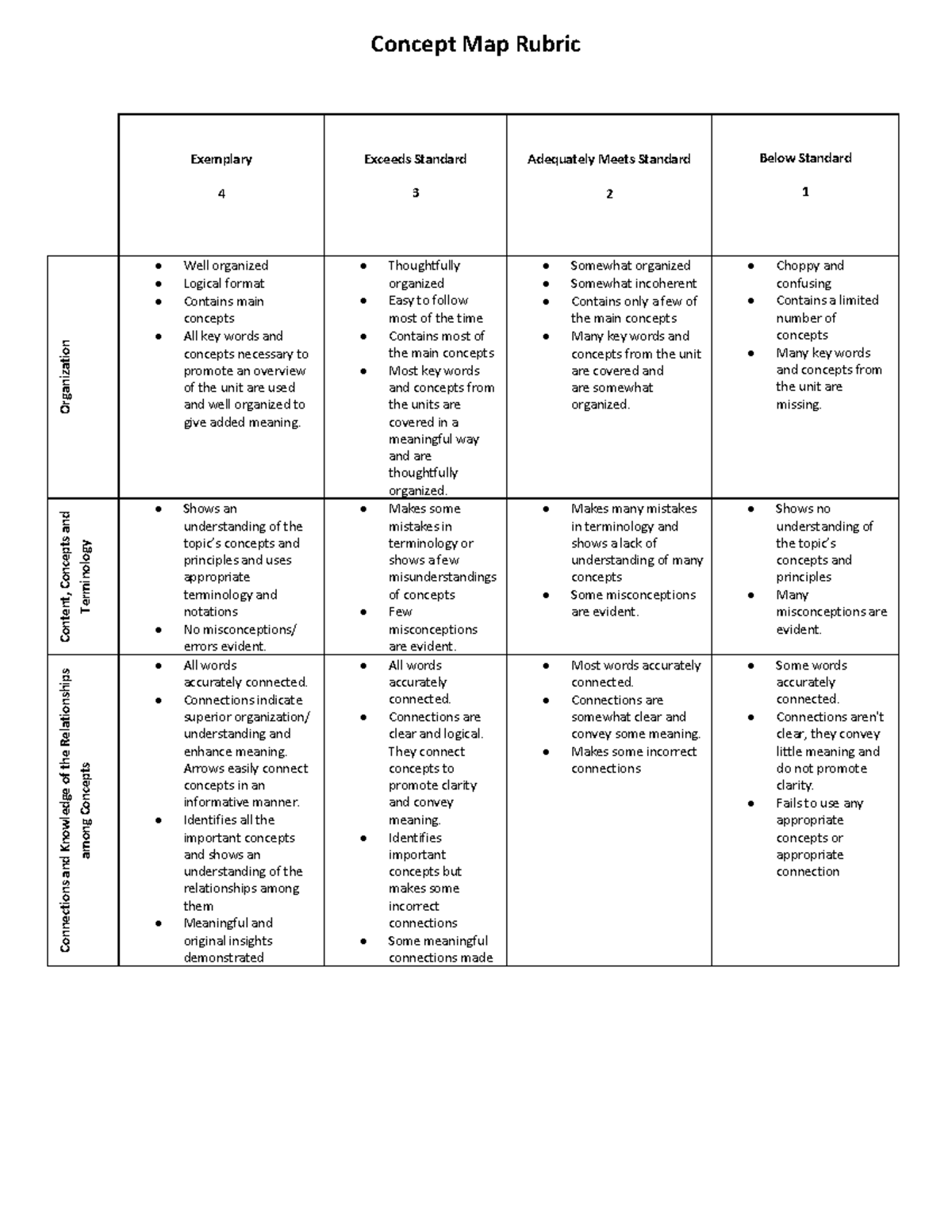 Concept Map Scoring Rubric - Concept Map Rubric Exemplary 4 Exceeds ...