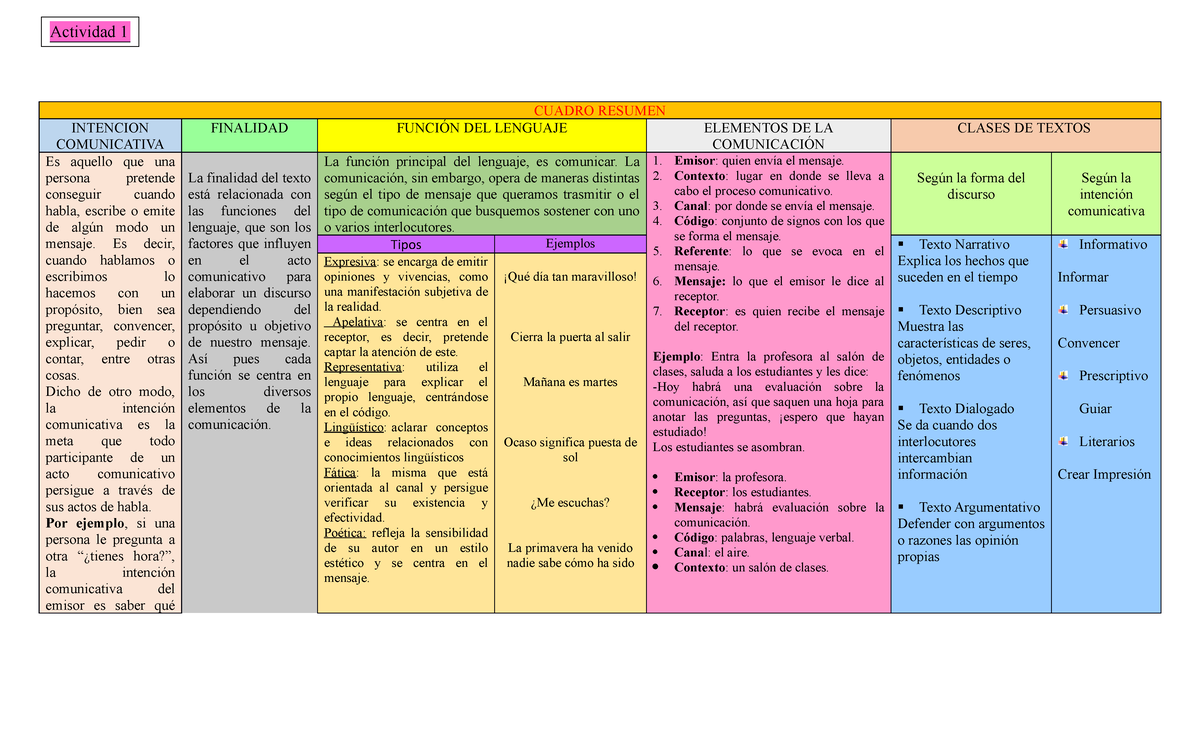 Cuadro Resumen DE LENGUAJE - CUADRO RESUMEN INTENCION COMUNICATIVA ...