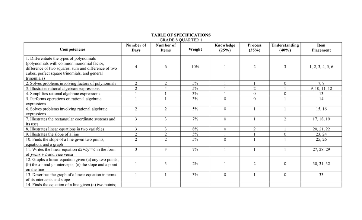 Peralta-TOS - Table of specifications - TABLE OF SPECIFICATIONS GRADE 8 ...