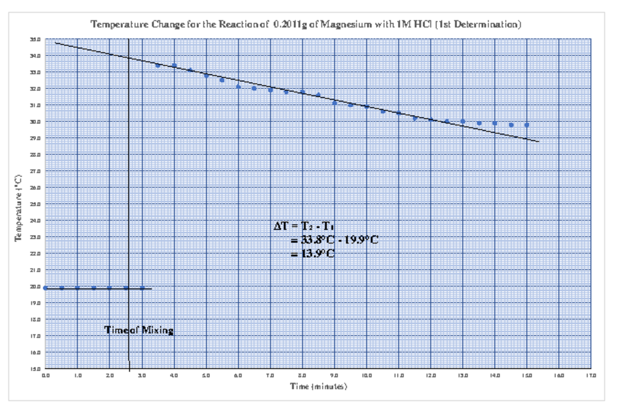 First Determination in Part 1 - Reaction of Magnesium and Hydrochloric ...