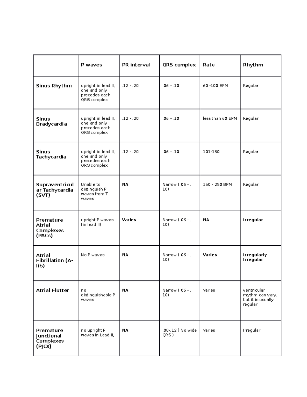 EKG final - Memorize - P waves PR interval QRS complex Rate Rhythm Sinus Rhythm upright in lead ...