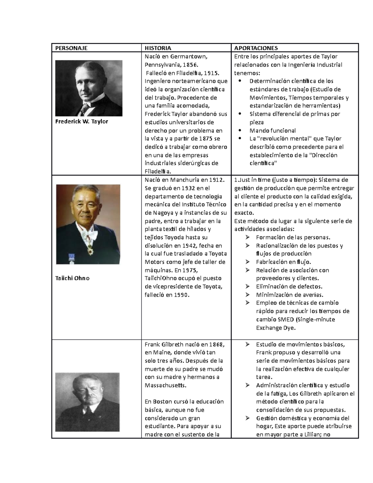 Actividad 1. Optimizacion de procesos - PERSONAJE HISTORIA APORTACIONES ...