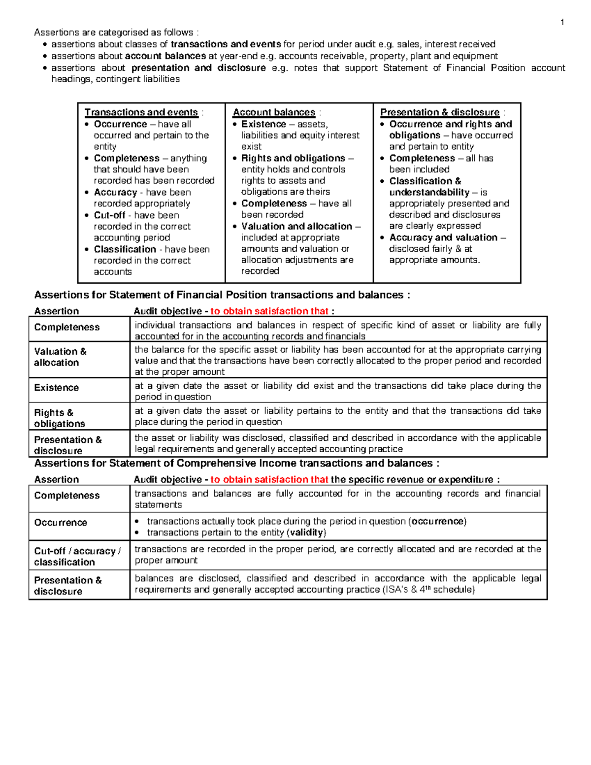 Aue2602 summary - Assertions are categorised as follows : assertions ...