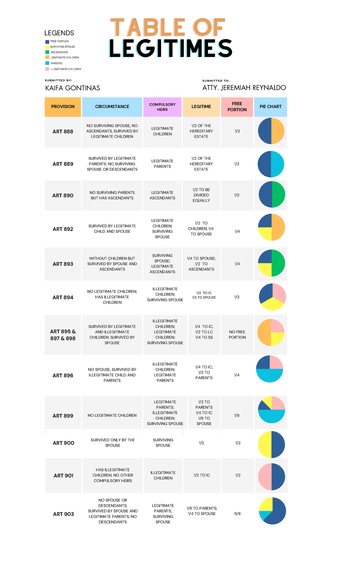 Table of Legitimes - ART 888 NO SURVIVING SPOUSE, NO ASCENDANTS ...