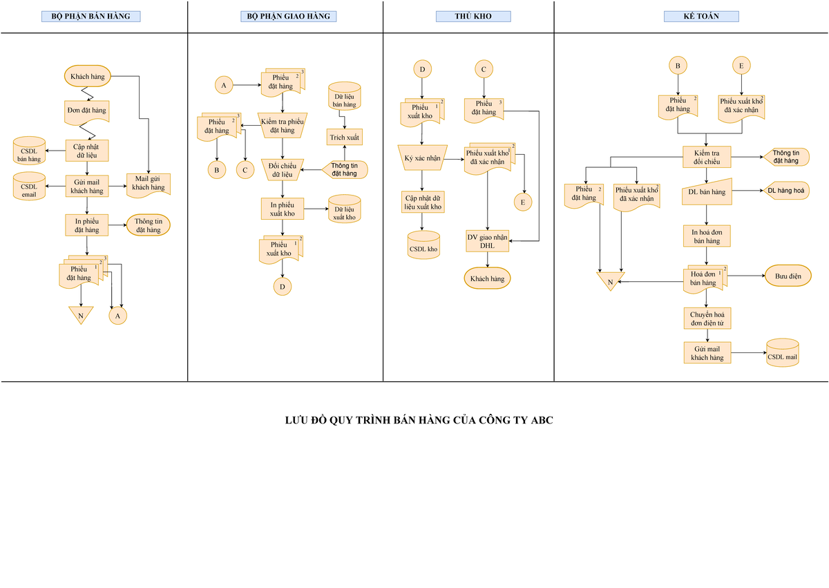 BT lưu đồ (cty ABC) - bài giảng trường đại học kinh tế thành phố hồ chí ...