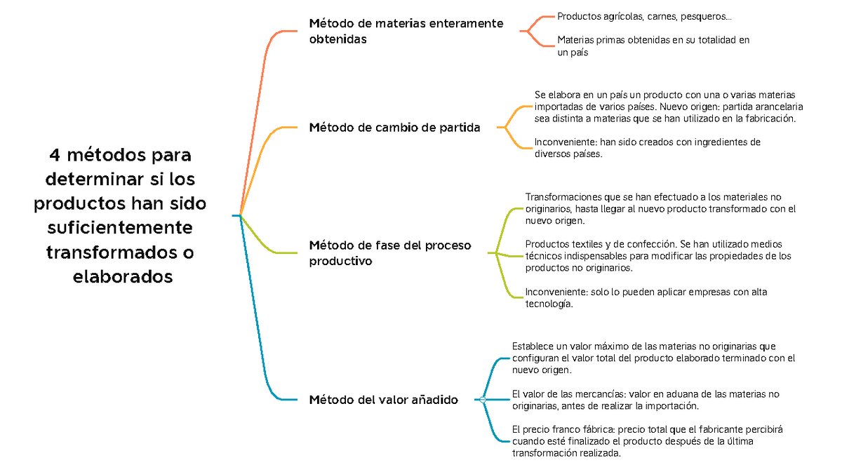 4 métodos para determinar si los productos han sido suficientemente ...