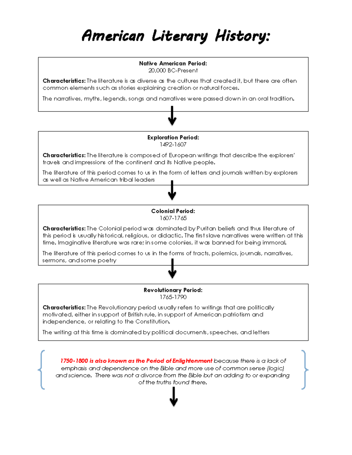 American Literary History Timeline - American Literary History: Native ...