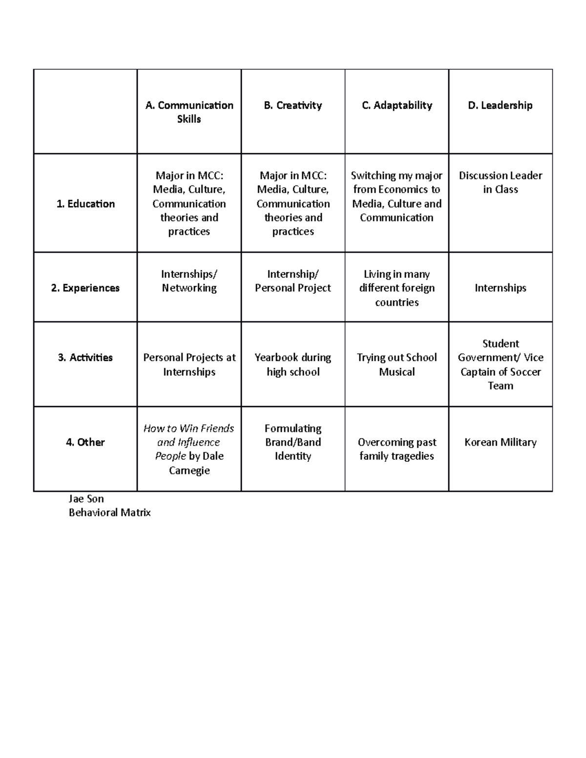 Behavioral matrix lecture notes - A. Communication Skills B. Creativity ...