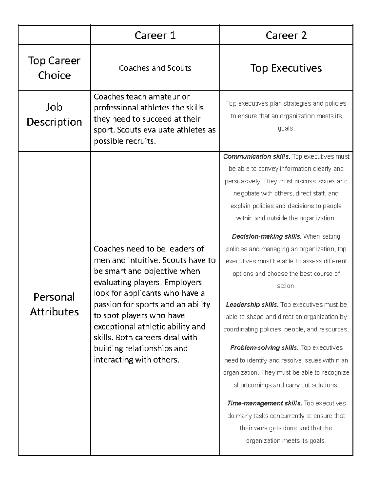 Selecting a Career Graphic Organizer - Career 1 Career 2 Top Career ...