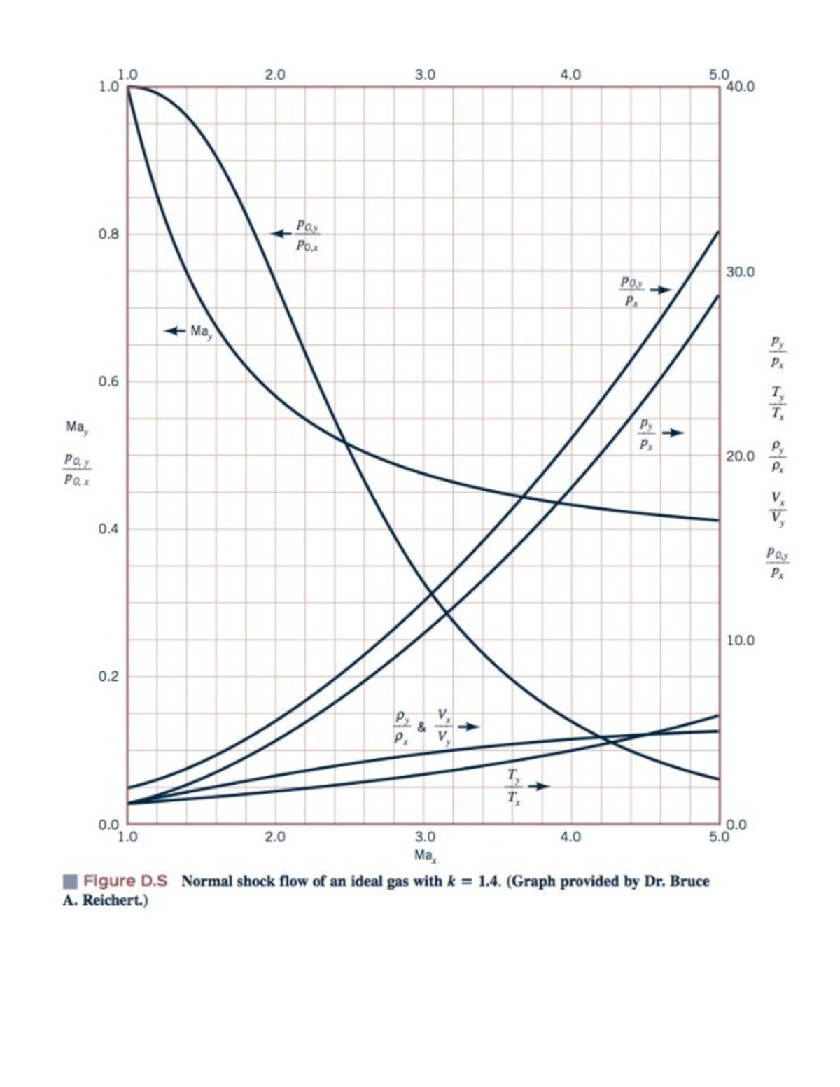 Normal Shock Plot Table - ME31000 - Studocu