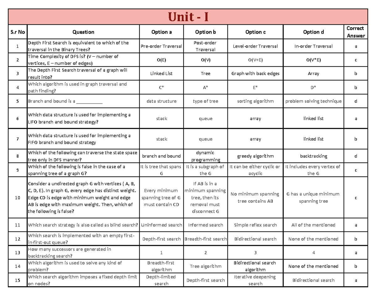 AIR all units mcq answers for endsem exam - S No Question Option a ...