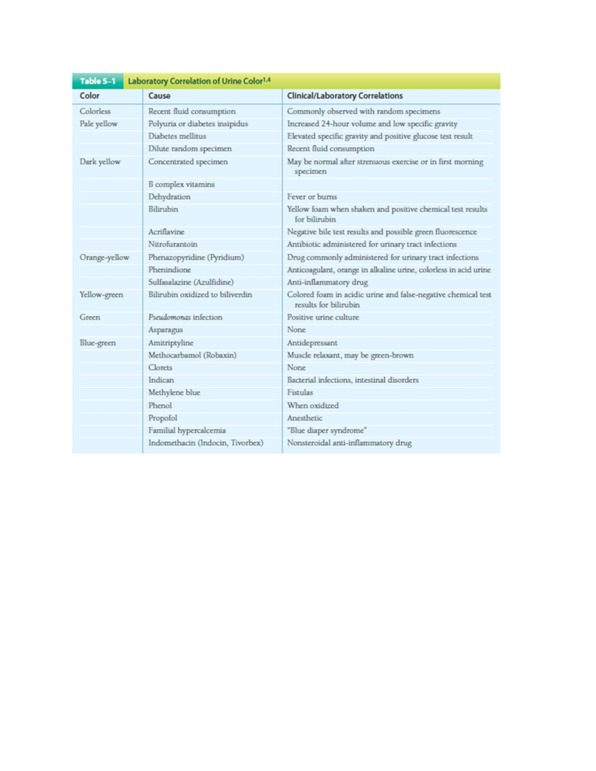 Urinalysis - Physical Properties - Tables - Table Laboratory ...