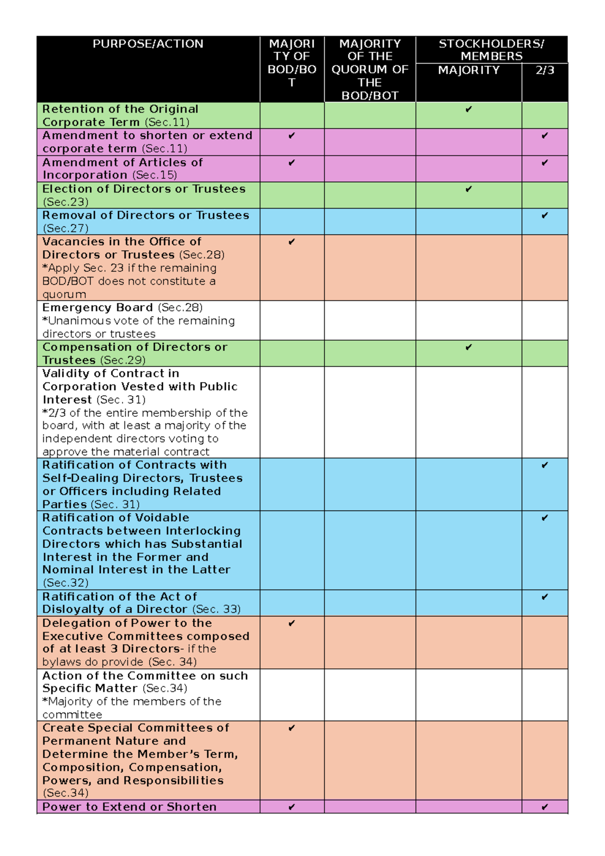 Voting Requirements Summary - PURPOSE/ACTION MAJORI TY OF BOD/BO T MAJORITY OF THE QUORUM OF THE ...