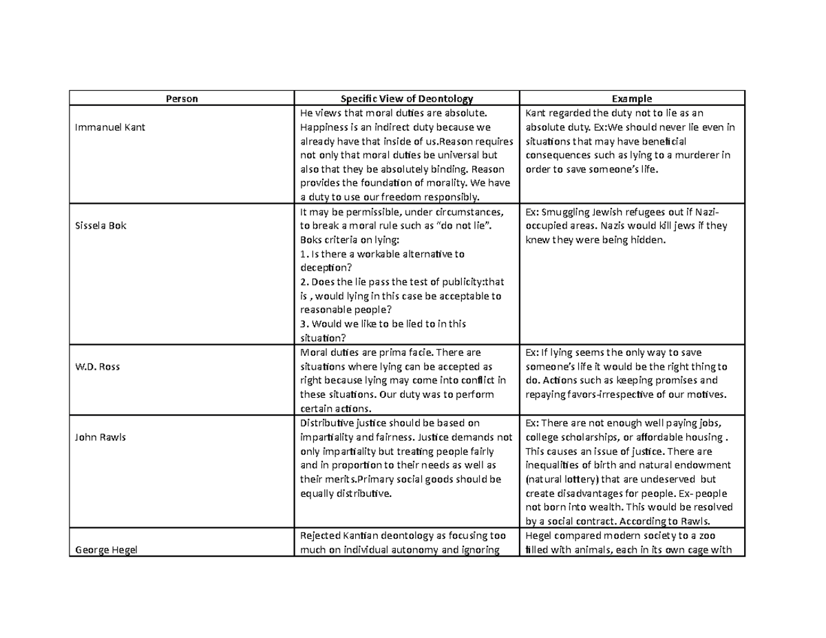 Week 5 deontology (2) - N/A - Person Specific View of Deontology ...