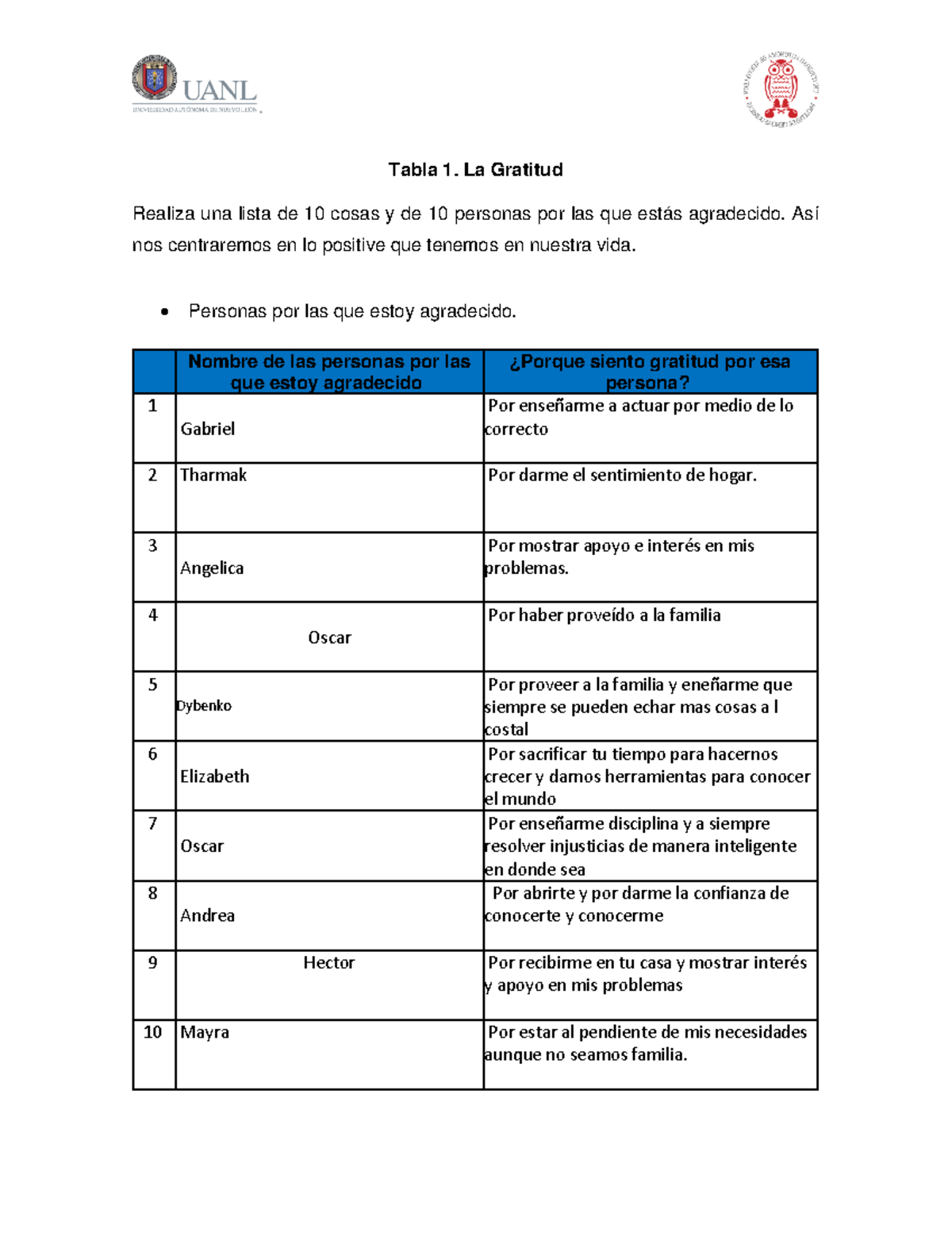 ACT2.2 Fabrizzio Guajardo G2 - Tabla 1. La Gratitud Realiza una lista de 10 cosas y de 10 ...