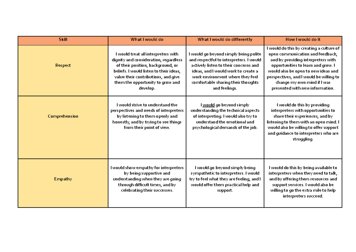 Comparative Chart - thats good - Skill What I would do What I would do differently How I would ...