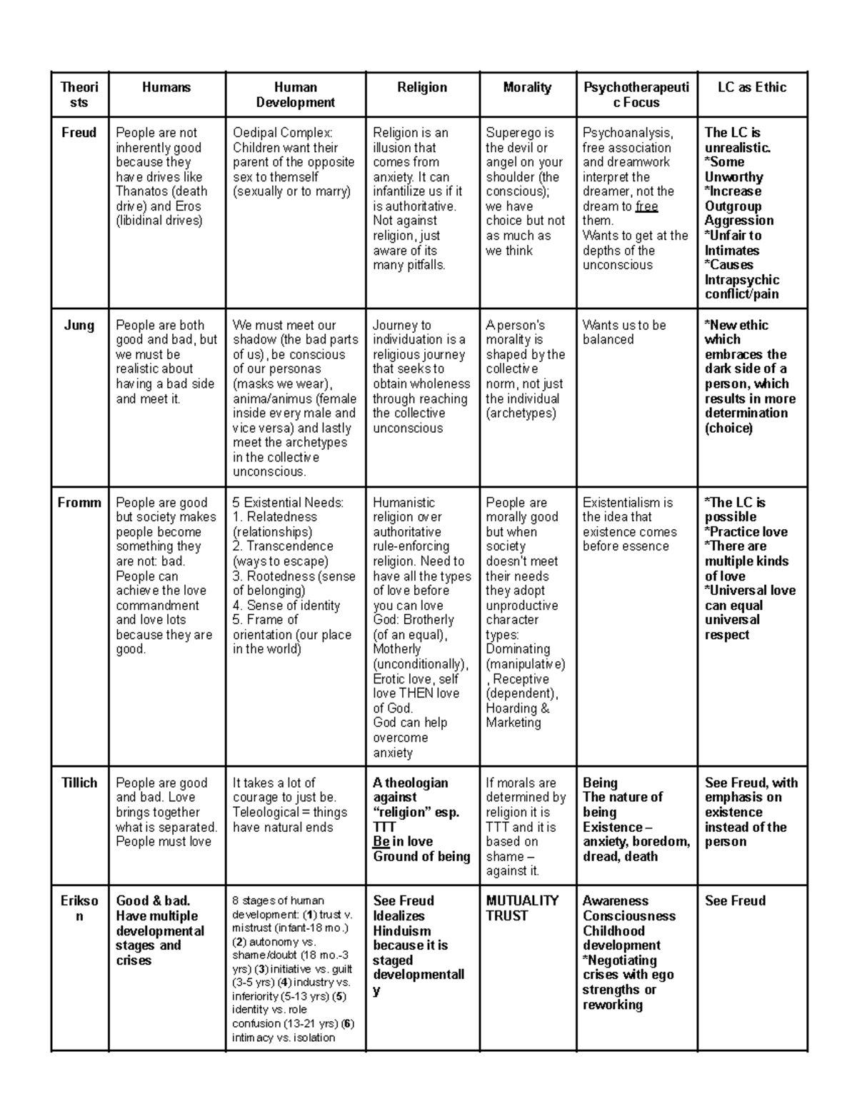 REL 255 Final Chart - assignment - Theori sts Humans Human Development ...