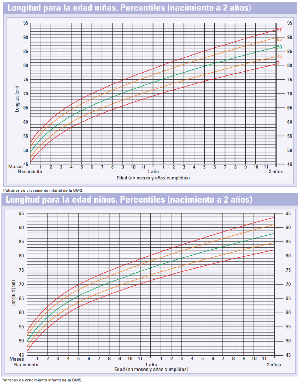 Graficas oms - Gráficas OMS - Longitud para la edad niñas. Percentiles ...