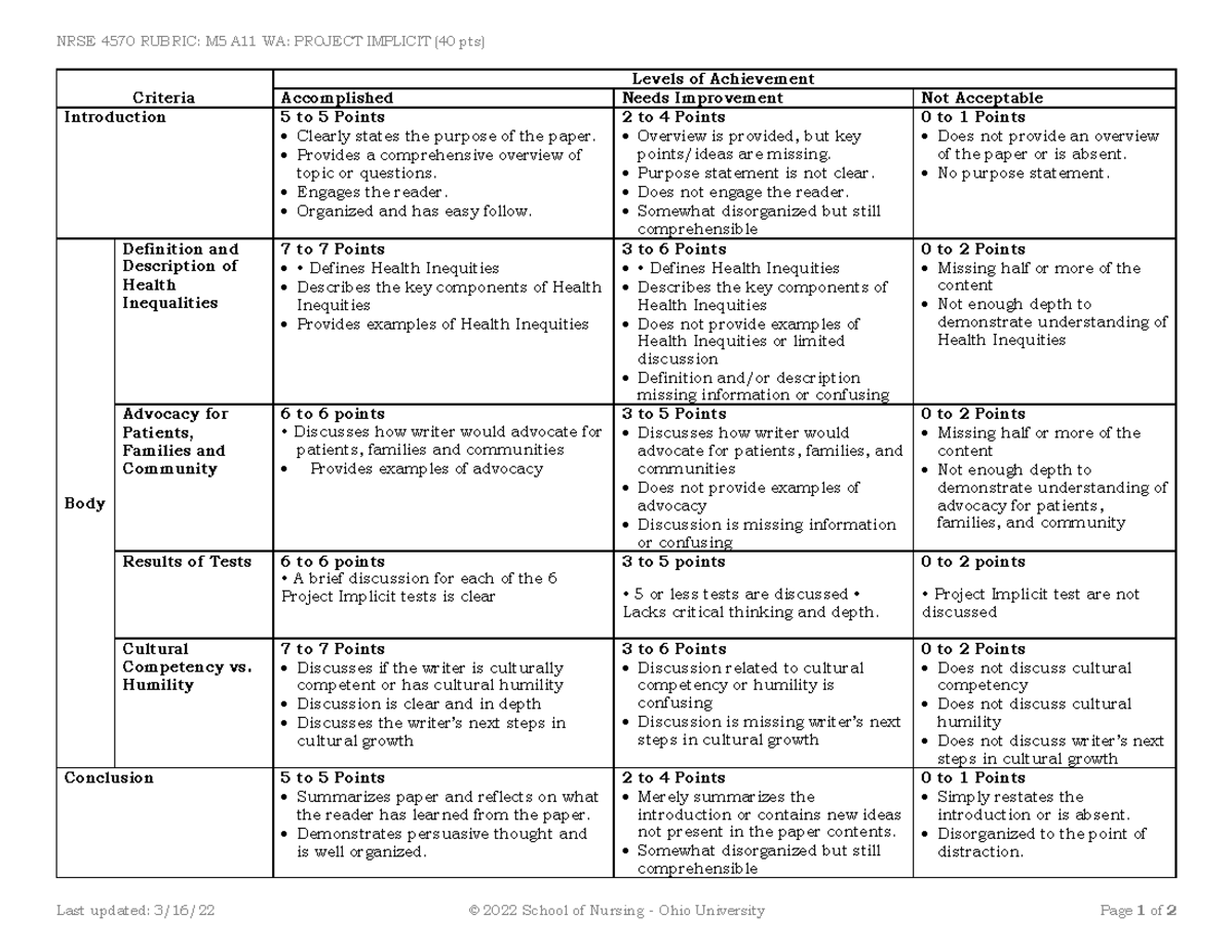 NRSE 4570 M5 A11 WA Rubric Project Implicit - NRSE 4570 RUBRIC: M5 A11 WA: PROJECT IMPLICIT (40 ...