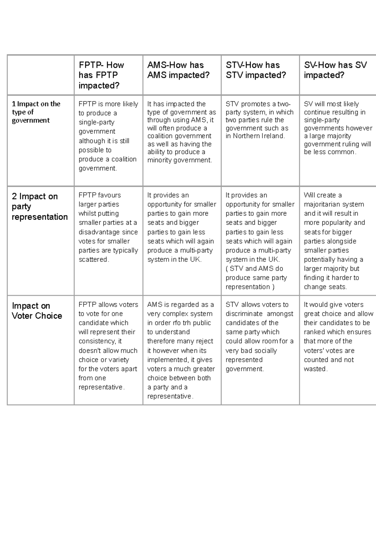 Impact have these different voting systems had on the UK - FPTP- How ...