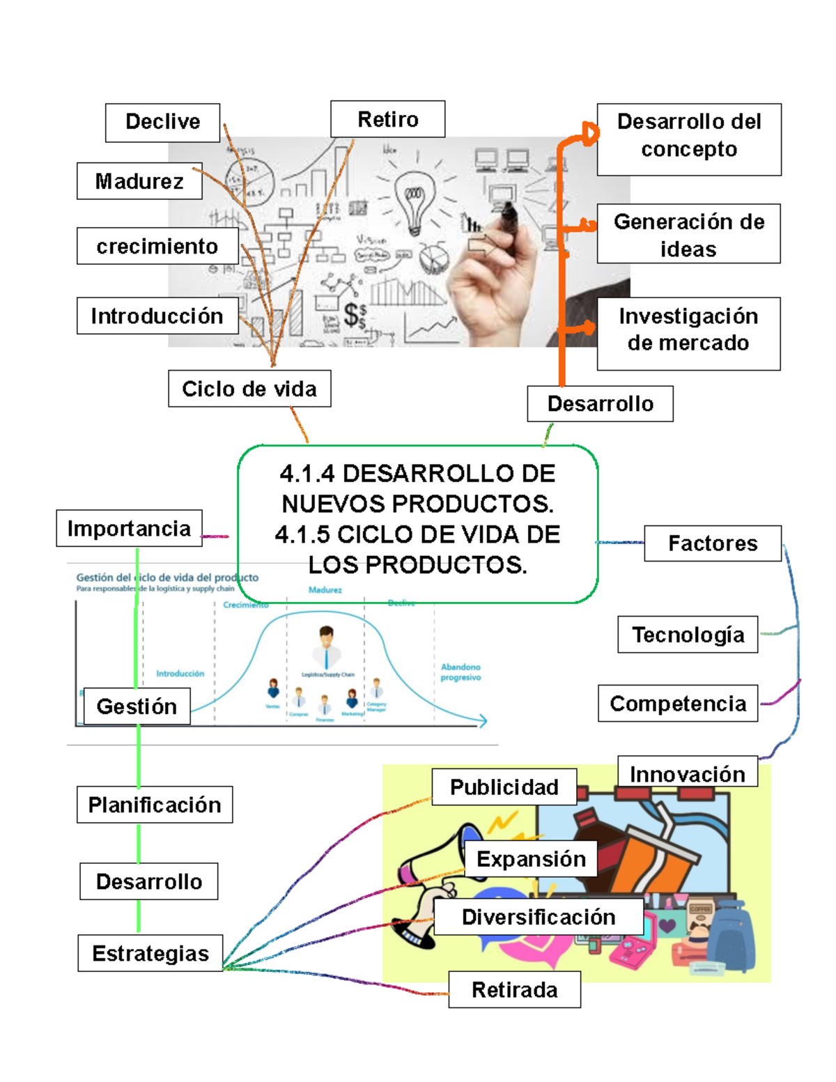 Mapas 2 - mapa - 4.1 DESARROLLO DE NUEVOS PRODUCTOS. 4.1 CICLO DE VIDA ...