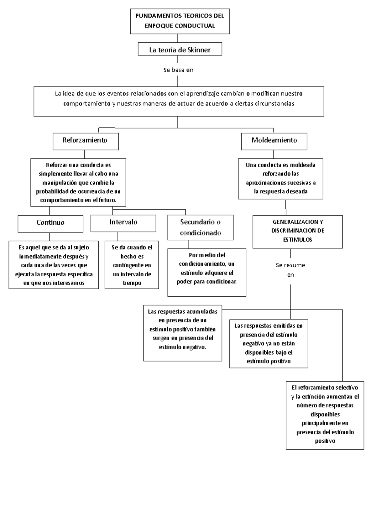Teoria Conductual Mapa Conceptual - FUNDAMENTOS TEORICOS DEL ENFOQUE ...