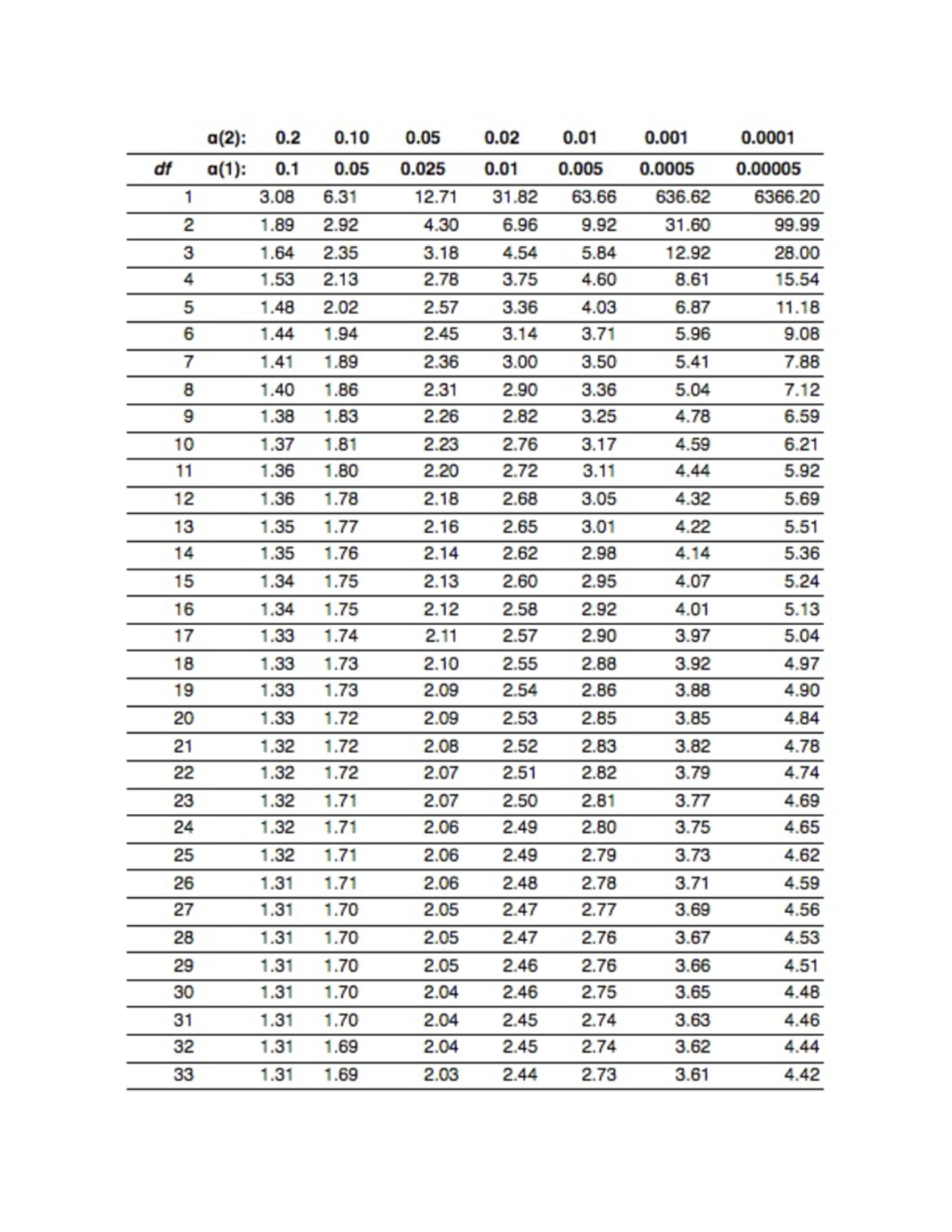 Table C - Students t-distribution - Cardiovascular Sciences - Studocu
