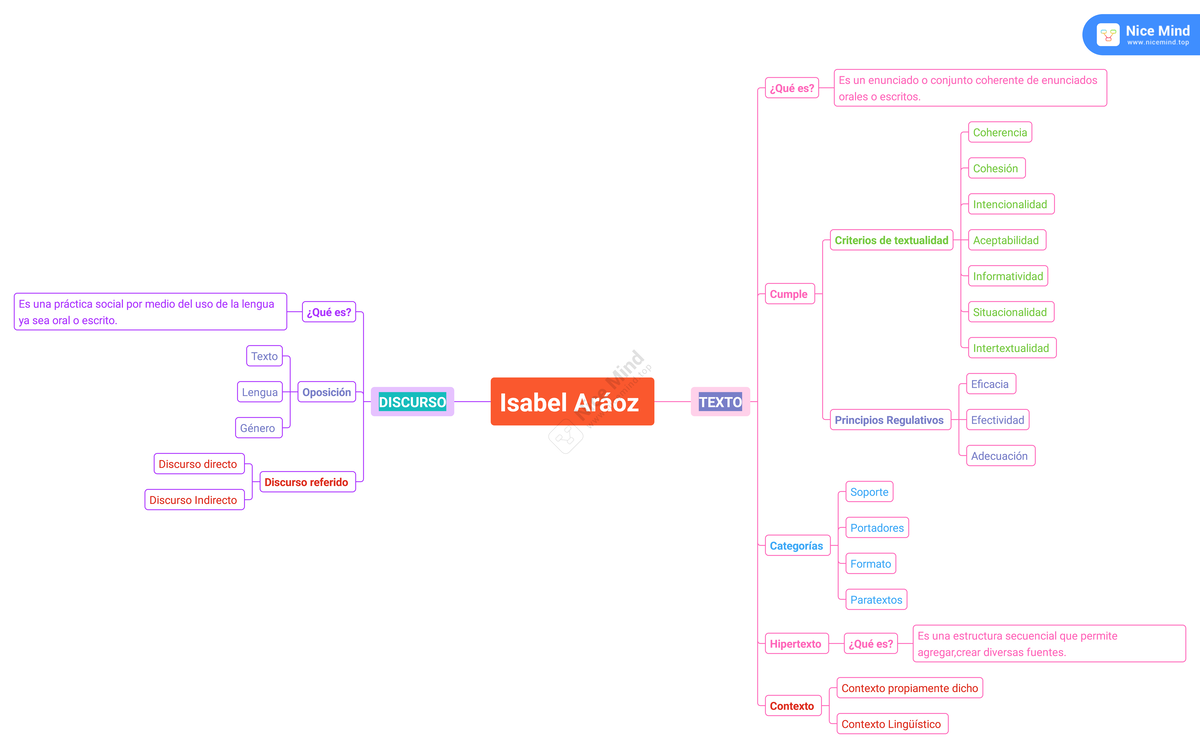 Mapa conceptual - DISCURSO Isabel Aráoz TEXTO Cumple Categorías ...