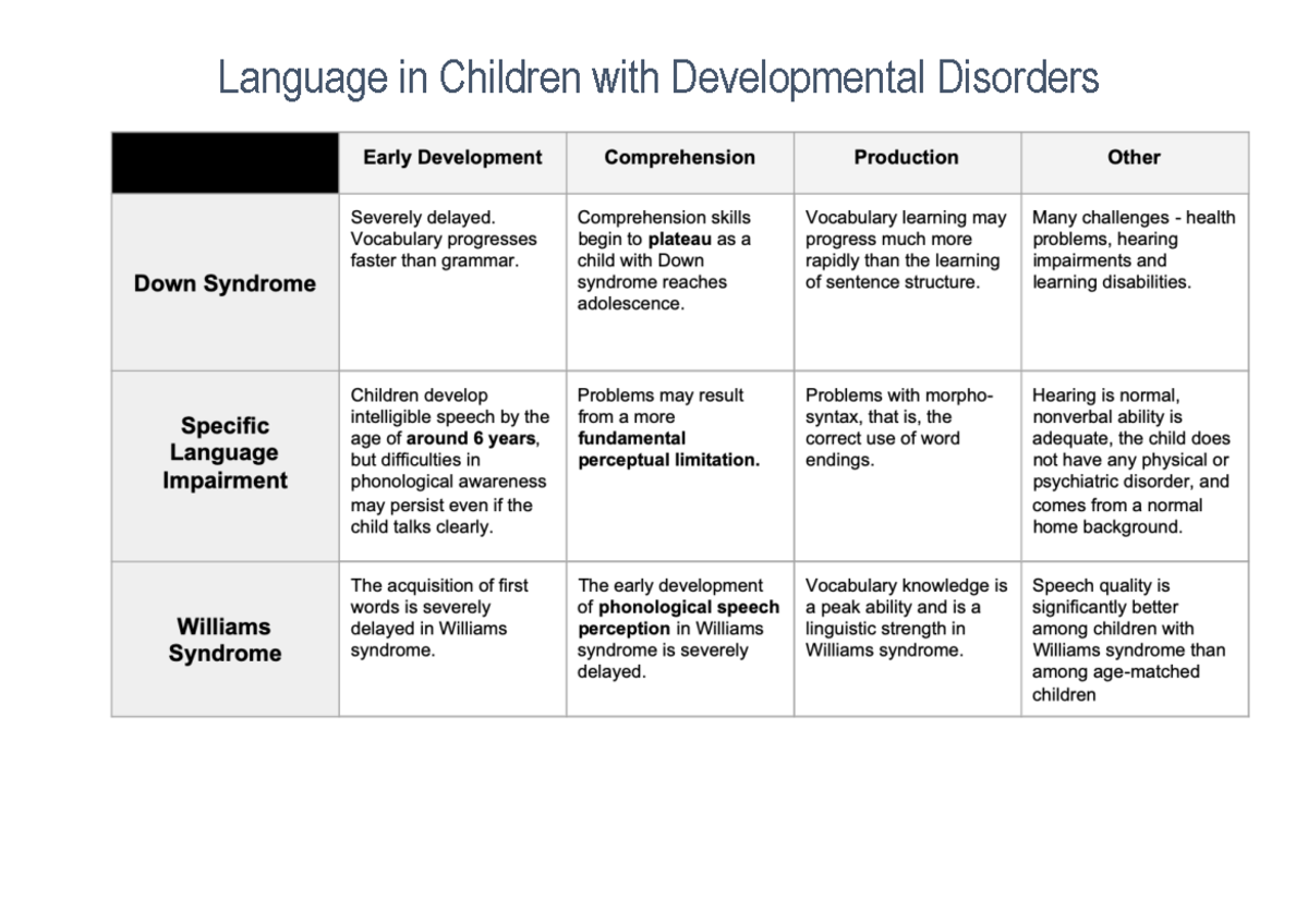 Language in children with development disorders chart - Fonètica ...