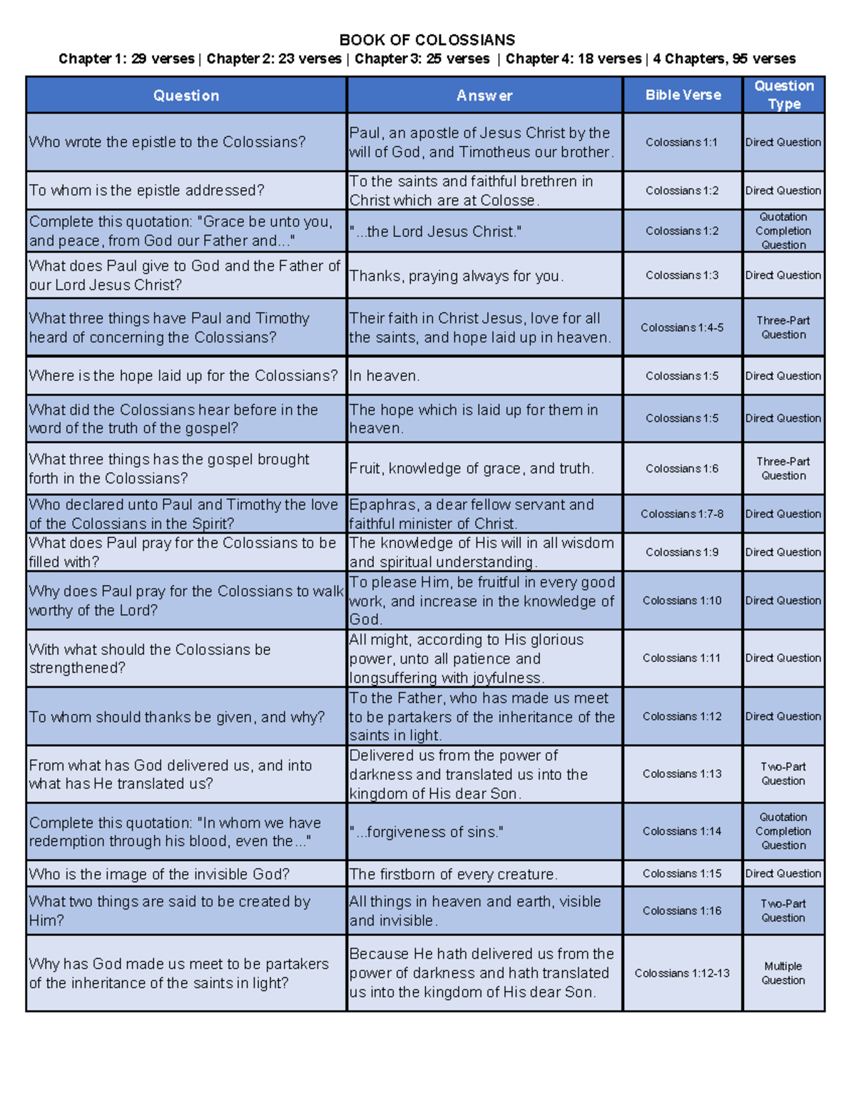 Book of Colossians Reviewer - Chapter 1: 29 verses | Chapter 2: 23 ...