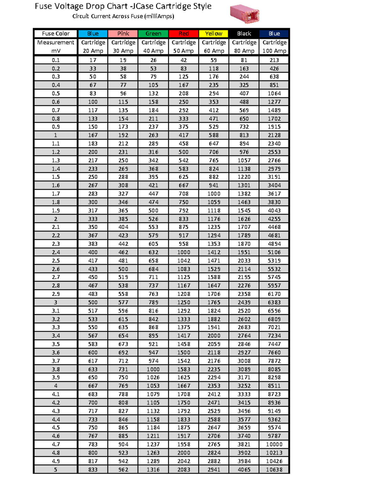 Valores de fusible - Fuse Voltage Drop Chart -JCase Cartridge Style ...