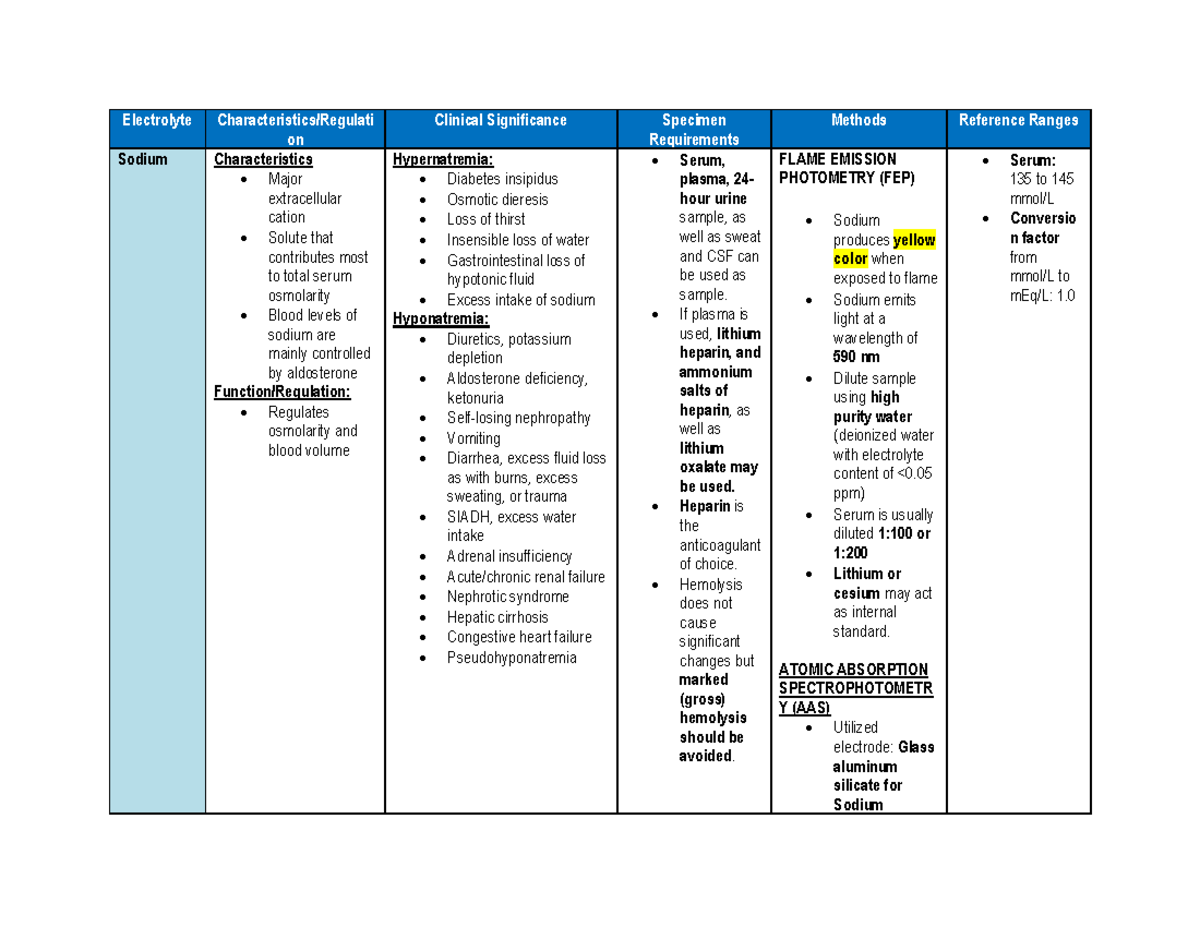Electrolytes Table - Electrolyte Characteristics/Regulati on Clinical ...