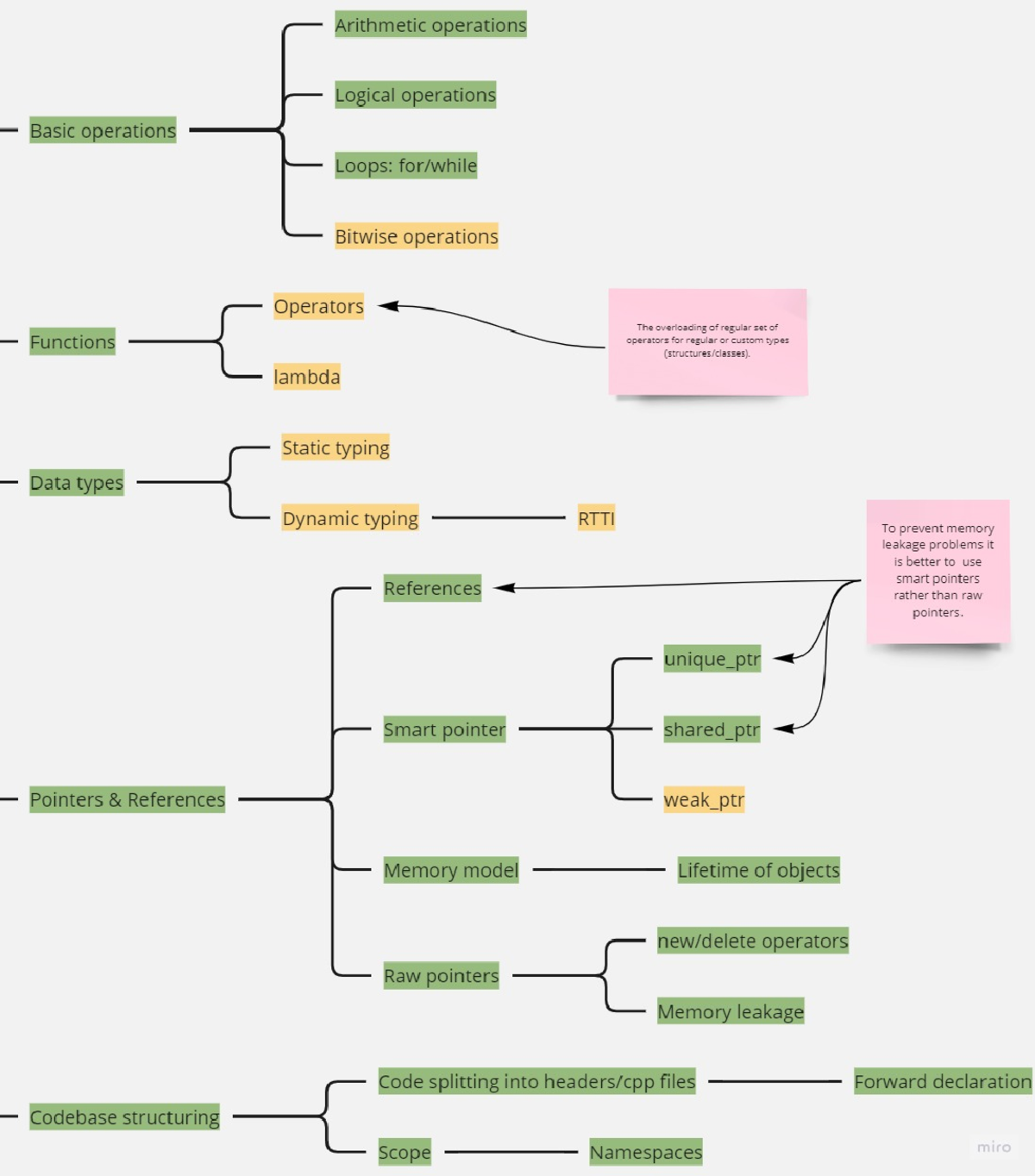 C++ developer mindmap - Datenstrukturen Algorithmen und Programmierung ...