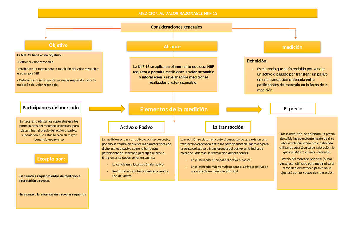 Mapa niif 13 - MEDICION AL VALOR RAZONABLE NIIF 13 Consideraciones ...