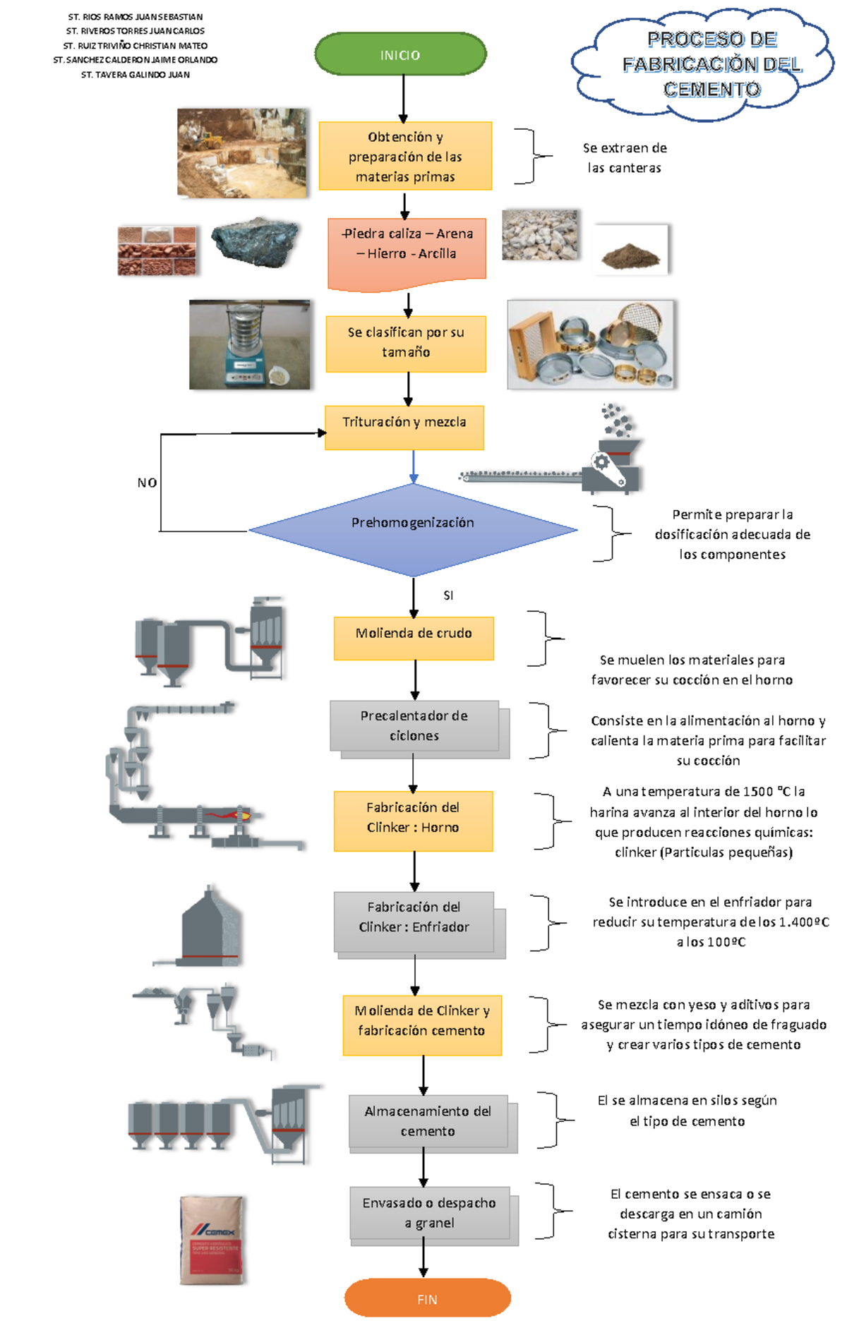Flujograma Cemento - INICIO Obtención y preparación de las materias ...
