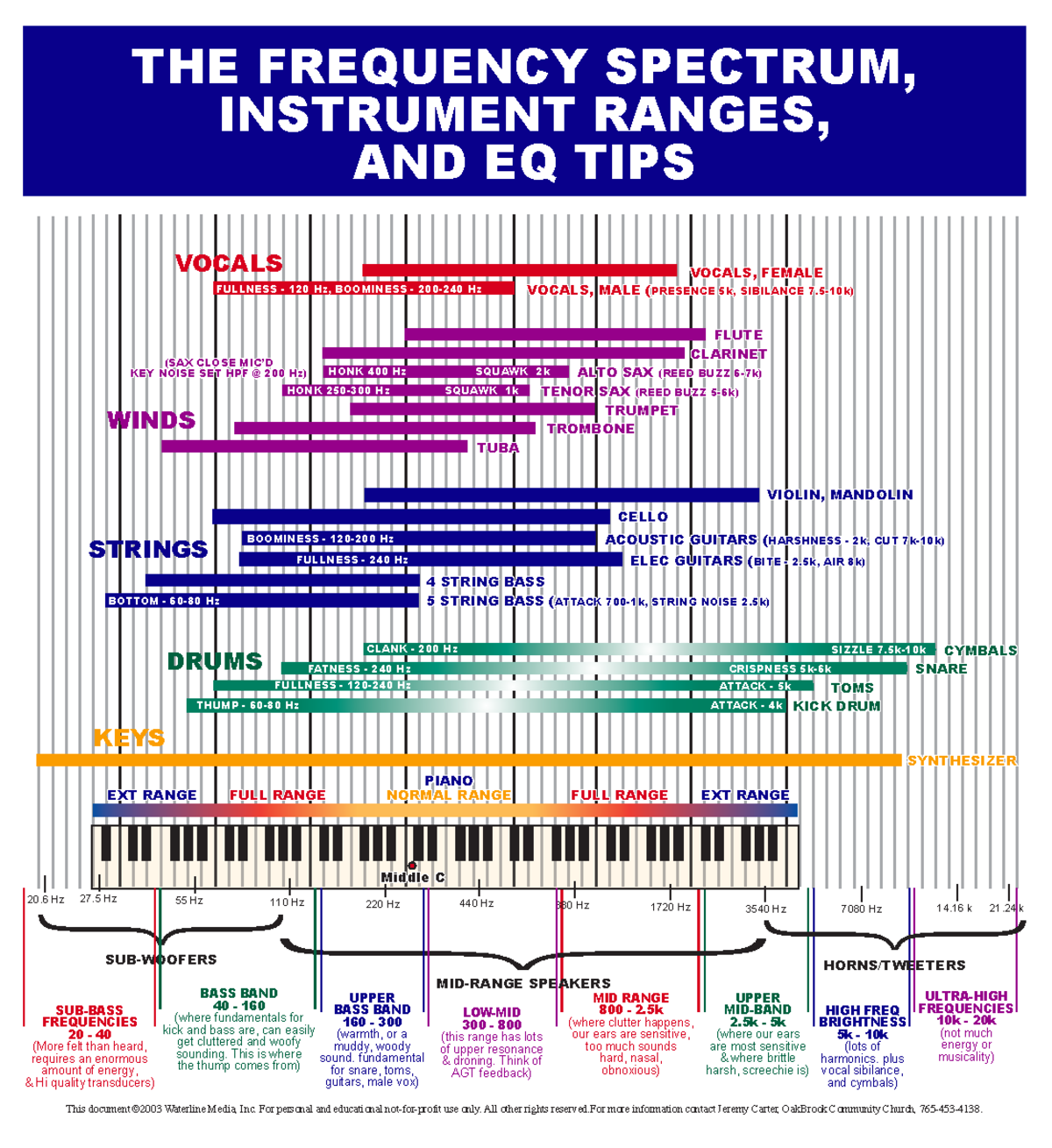 Instrument Sound EQ Chart - MID RANGE 800 - 2 (where clutter happens ...