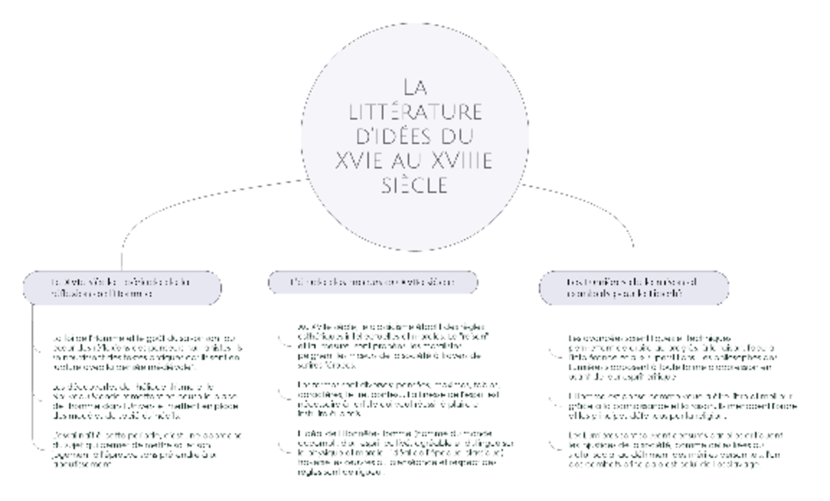 Fiches De Révisions - La Littérature DIdées Du XIXe Au XXIe Siècle ...