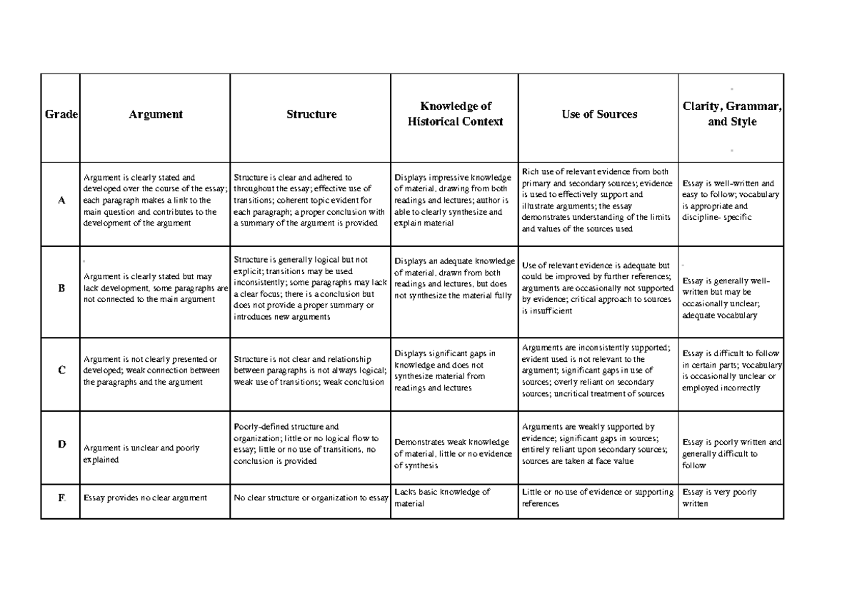 Final Essay Rubric - Grade Argument Structure Knowledge of Historical ...
