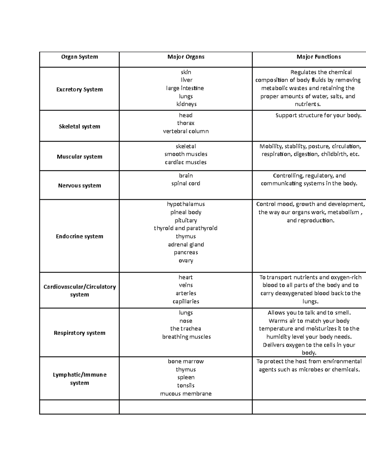Organ Systems Overview - Biology - Organ System Major Organs Major ...