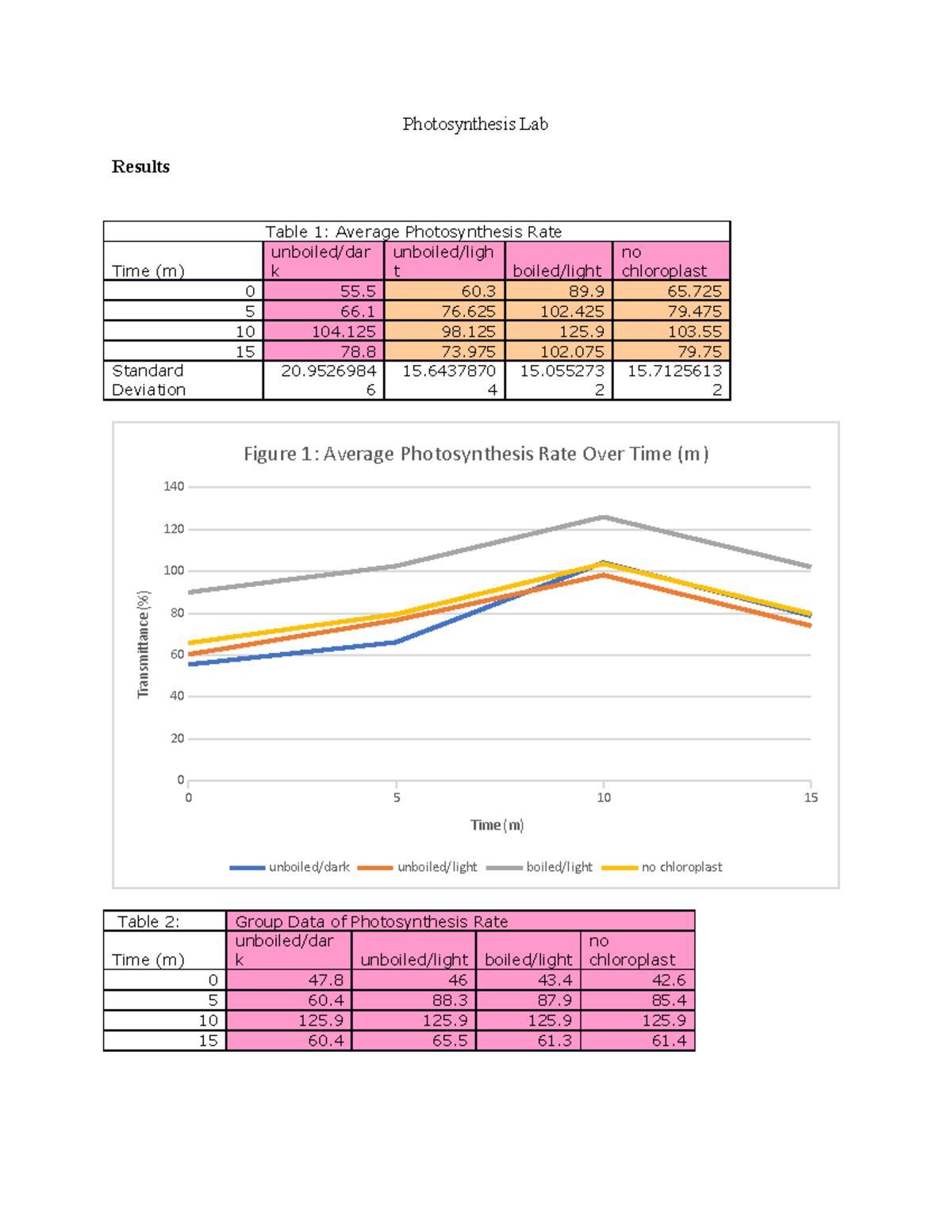 Lab 8 report for chem - Photosynthesis Lab Results Table 1: Average ...